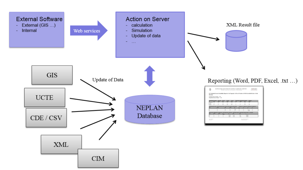Web Services / Scripting / OEM Integration